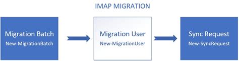 Troubleshooting Imap Migrations To Office 365 Microsoft Community Hub