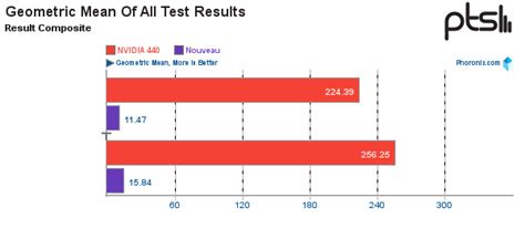 open source nvidia geforce rtx 2000 turing 3d driver performance