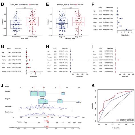 Generation And Validation Of A Nomogram Scoring System A E The Download Scientific Diagram