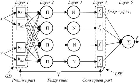 Gaussian Type Membership Function Download Scientific Diagram