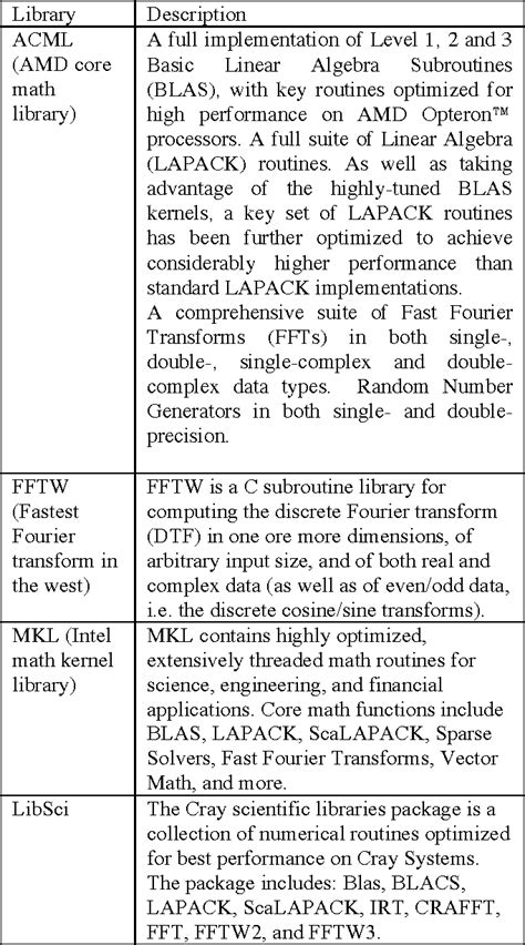 Table 1 From The Effects Of Compiler Optimizations On Materials Science And Chemistry