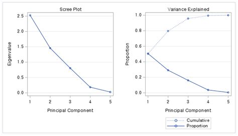 [sas 활용 노하우] Pca 주성분분석 Sas Support Communities