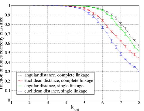 Maximum Modularity Found By The Algorithm Divided By That Of The Known