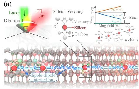 With Spin Centers Quantum Computing Takes A Step Forward Lifeboat
