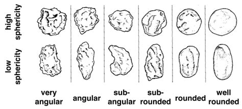 A New Roundness Scale For Sedimentary Particles After Powers Download Scientific Diagram