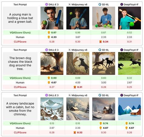 evaluating text to visual generation with image to text generation