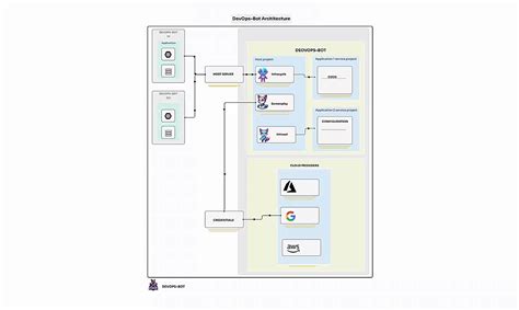 Devops Bot Introduction