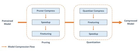 Efficient Data Compression Techniques For Machine Learning
