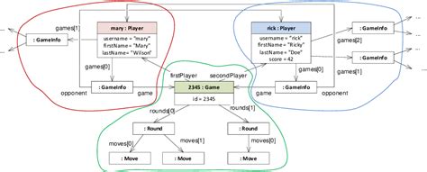 Figure 1 From Data Modeling In The Nosql World Semantic Scholar