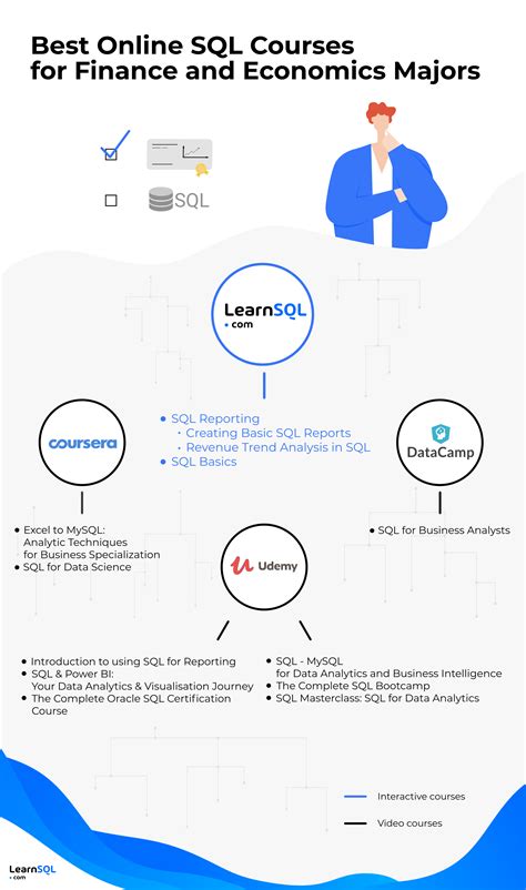 Best Online Sql Courses For Finance And Economics Majors