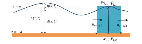 Illustration Of Staggered Grid Scheme For Non Hydrostatic Model With 1