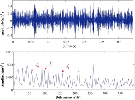 Acquired Signal A Time Domain Waveform B Hilbert Envelope