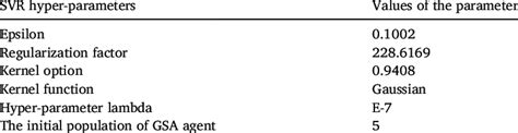 Hyper Parameters And Their Optimum Values Download Scientific Diagram