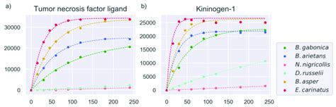Selected Substrates With Fits Of The Model To Experimental Data The Download Scientific