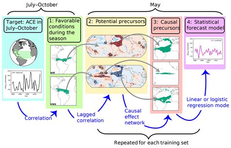 Wcd Robust Predictors For Seasonal Atlantic Hurricane Activity Identified With Causal Effect