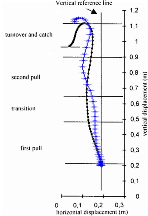 Optimized And Experimental Barbell Trajectory During Snatch Lift Download Scientific Diagram