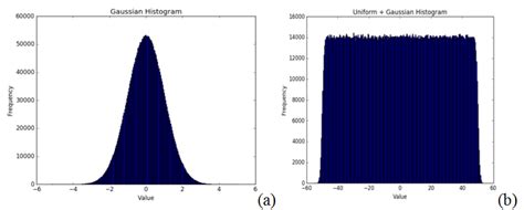 Example Of A Noisy Histogram A Histogram Of A Discrete Gaussian Download Scientific Diagram