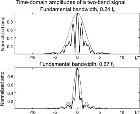 Time Domain Amplitudes Of A Two Band Signal With A 24 Upper And 67