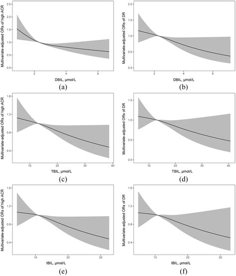 Dose Response Relationship Between Bilirubin Level With The Prevalence Download Scientific