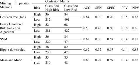 Different Missing Imputation Methods With K Mean Clustering Download Table