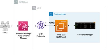 connect to aws ec2 instances privately without worrying about ssh keys by sandya selvan searce