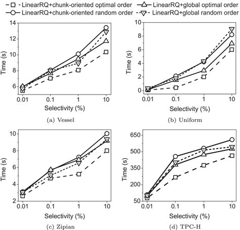 Range Query Results On Four Datasets Download Scientific Diagram