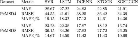 Performance Comparison Of Traffic Prediction Models Download