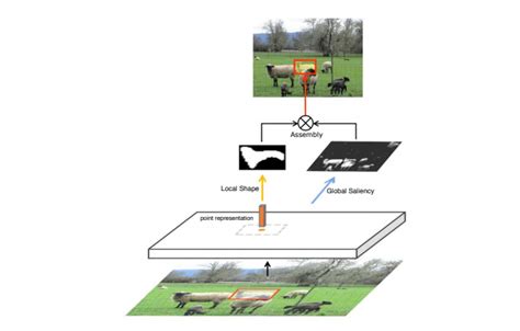 Cvpr 2020 论文大盘点 实例分割篇 极市开发者社区