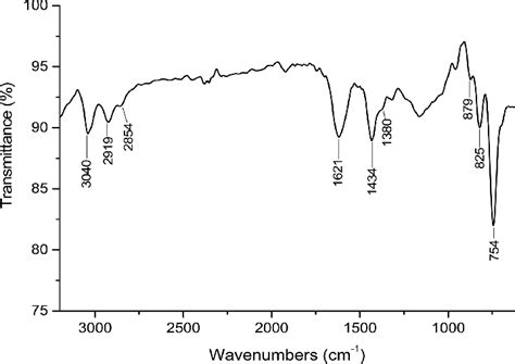 Ft Ir Spectrum Of Ctp Sample Download Scientific Diagram