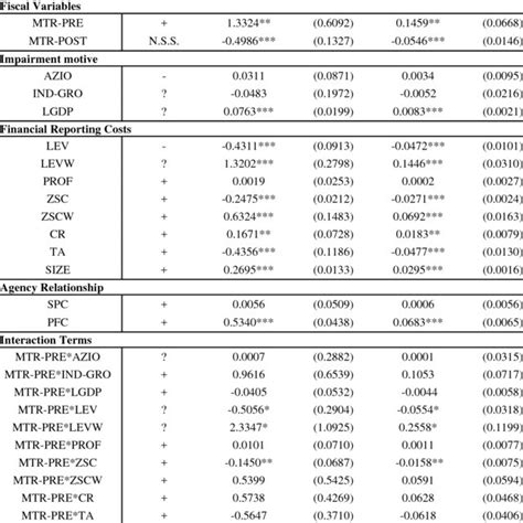 Regression With Interaction Terms Download Table