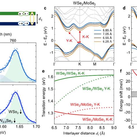 Tip Induced Control Of Interlayer Coupling Strength And Electronic Download Scientific Diagram