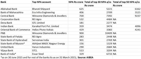 Notenough Ballooning List Of Indias Top Bank Loan Defaulters Can Rbi Finmin Sc Promise