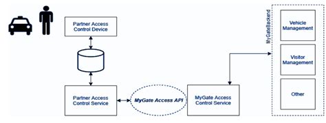 Hardware Access APIs