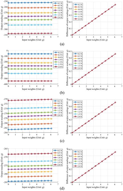 Relationships Between The Output Force And The Self Weights Of The
