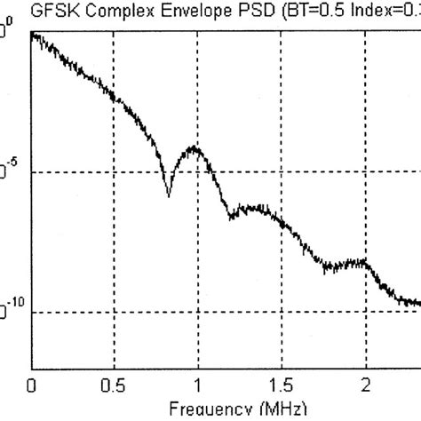 Vco With Varactor Array Download Scientific Diagram