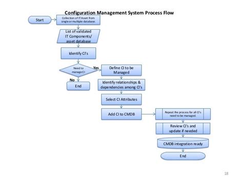 Software Configuration Management Process Flow Chart