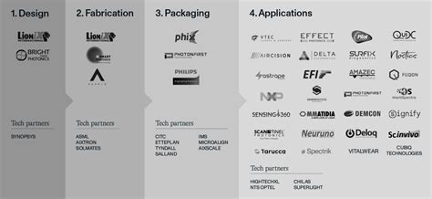 Photonic Integrated Circuits Fiber Optic Solutions California More Than Years Of