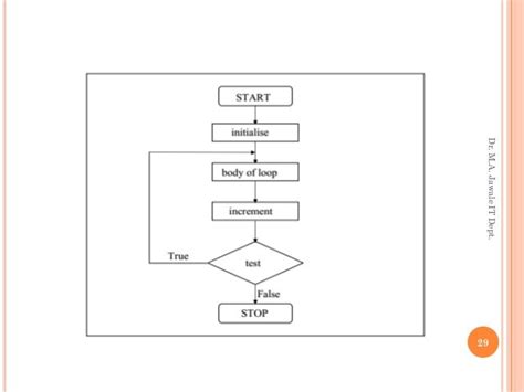 The Loop Control Structure Ppt