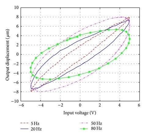 Rate Dependent Hysteresis Of Gma Download Scientific Diagram