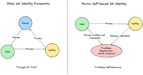 What Is Rarimo Rarimo Docs