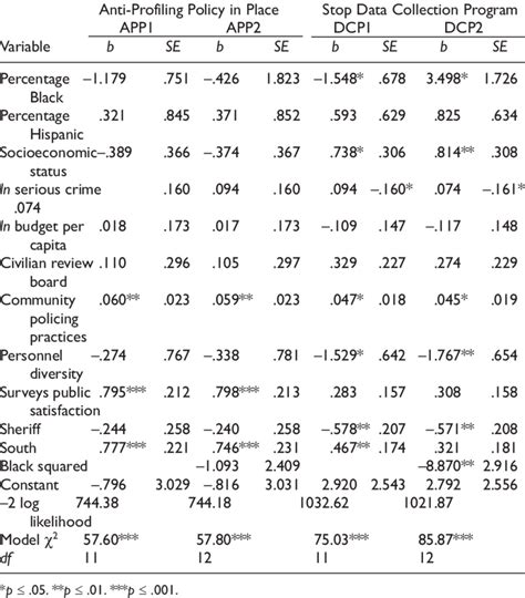 Logistic Regression Predicting Racial Profiling Protocols N 798