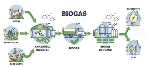 Biogas Production Stages With Bio Gas Generation Process Outline Diagram Biogas Biogas