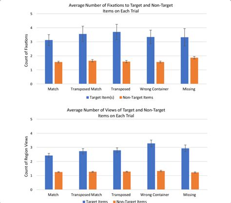 The Average Number Of Fixations To Target Items Per Trial For The Eye
