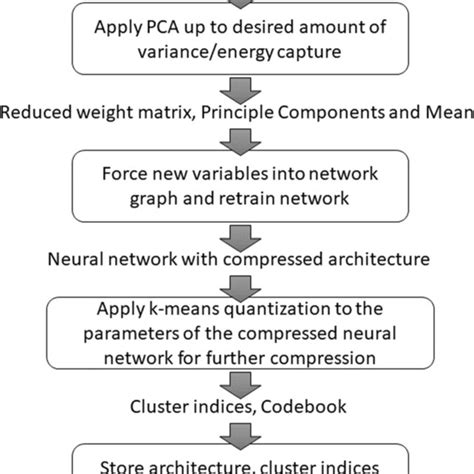 Flowchart Of Our Compression Algorithm Download Scientific Diagram