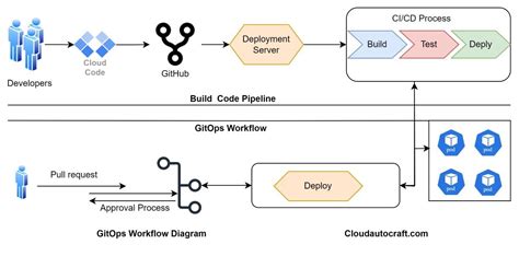 Effective Gitops Workflow How To Get Started 2024 Effective Gitops Workflow How To Get Started 2024