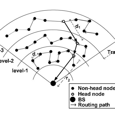 Data Gathering At Head Node In Pegasis Protocol Download Scientific