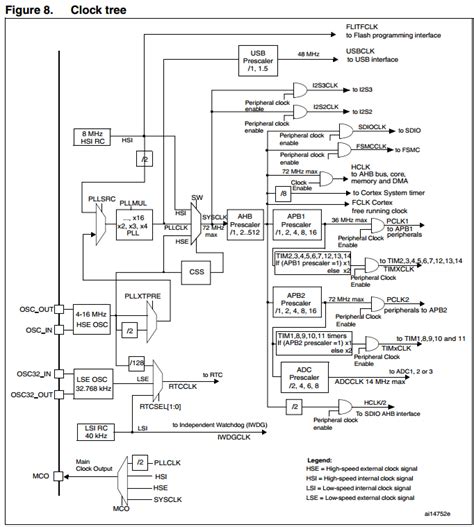 Microcontroller How To Configure Stm32 With Two Different Clock Speeds Electrical