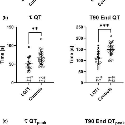 Comparison Of Adaptation Time Measures For Rr A Qt B And Qtpeak Download Scientific