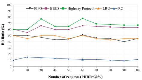 End To End Delay Comparison Of Highway Protocol With Baseline Models Download Scientific Diagram