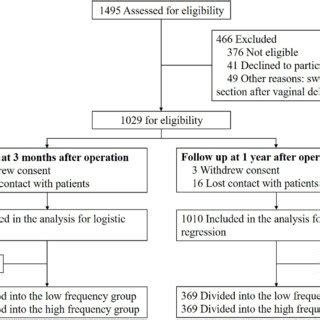 Trial Flow Chart Abbreviations PSM Propensity Score Matching Low Download Scientific